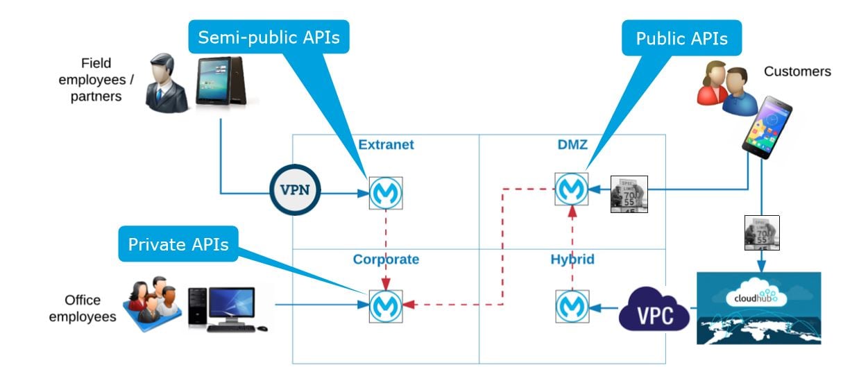 7 Security Design Principles Through Mulesoft Integration