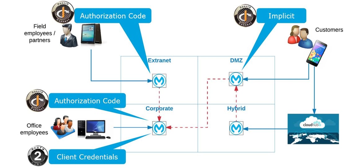 7 Security Design Principles Through Mulesoft Integration