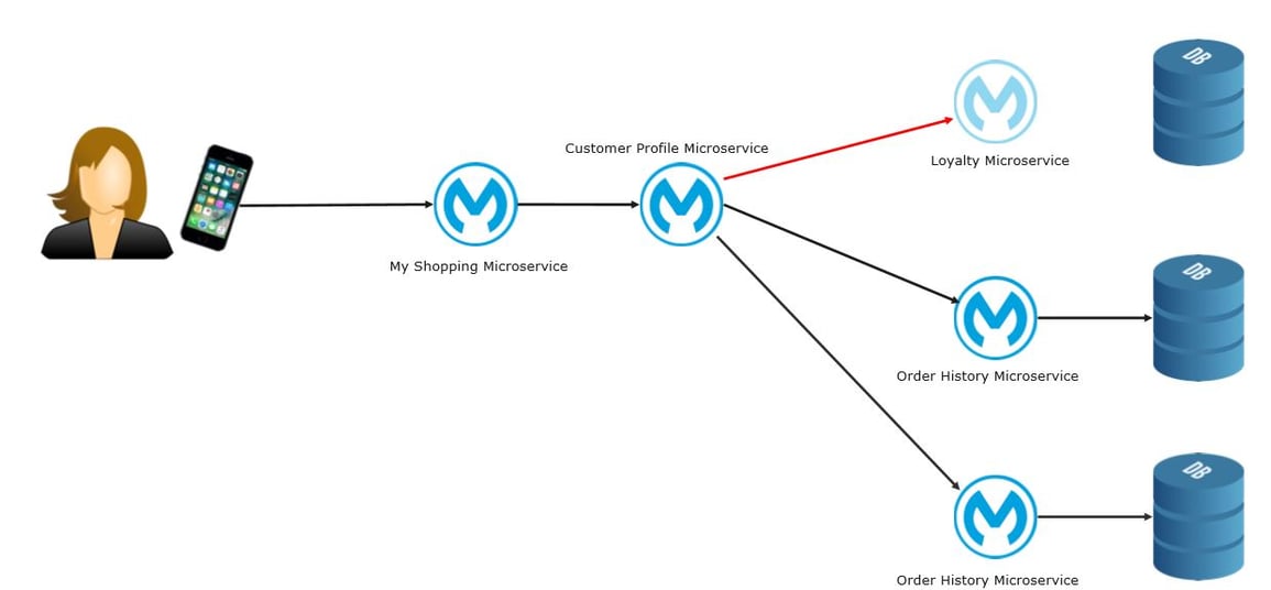 7 Security Design Principles Through Mulesoft Integration