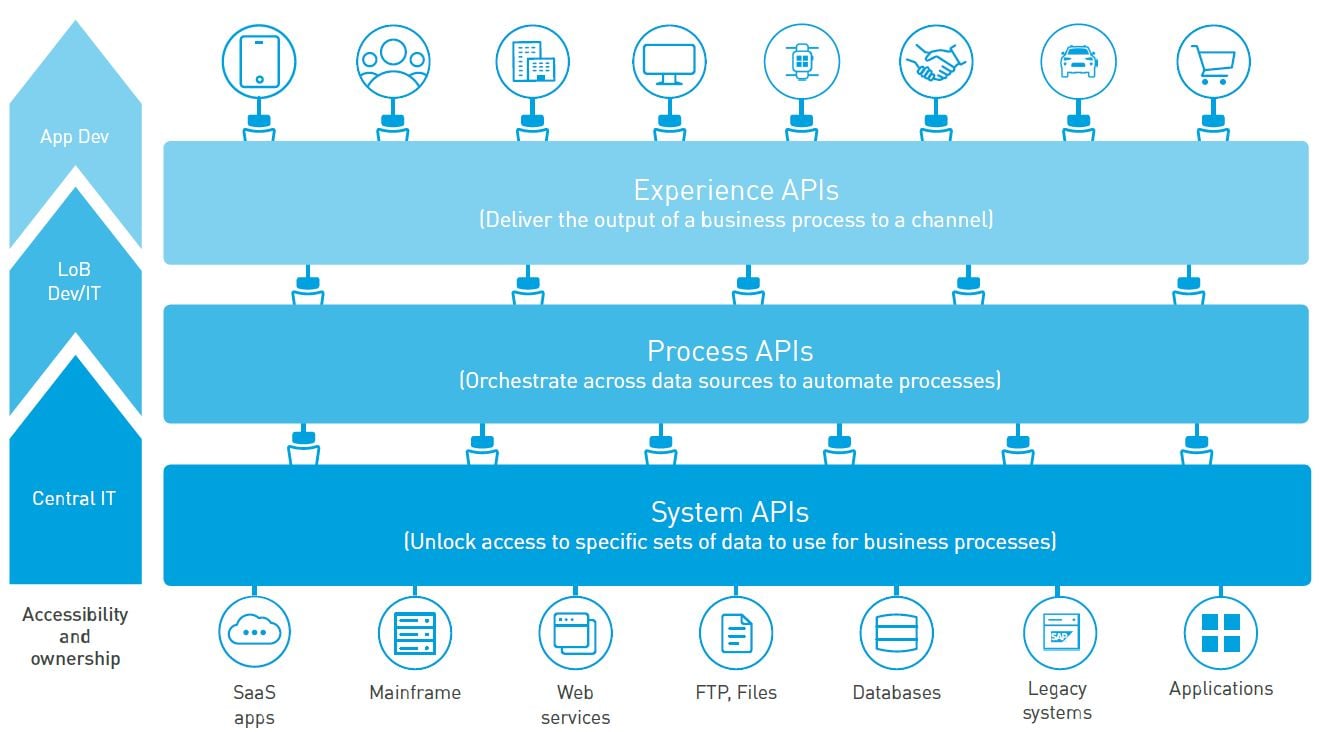 How APIs Improve Business Process Automation Efforts