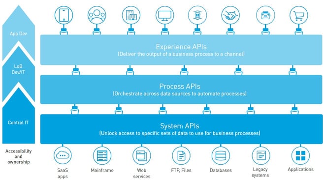 How APIs Improve Business Process Automation Efforts