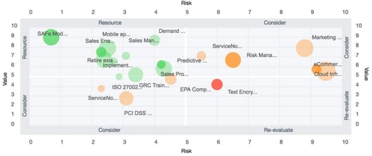 ServiceNow SPM: Optimizes Your Strategic Portfolio Management
