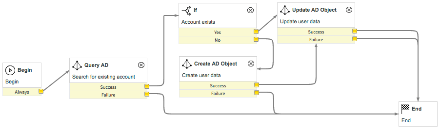 How ServiceNow Workflow Ensures End-to-End Automation