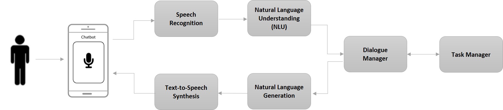 Chatbot Development: Designing Dialog Management
