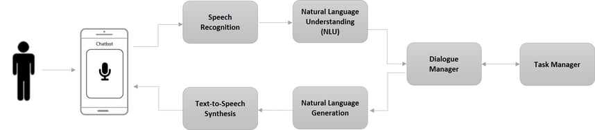 Chatbot Development: Designing Dialog Management
