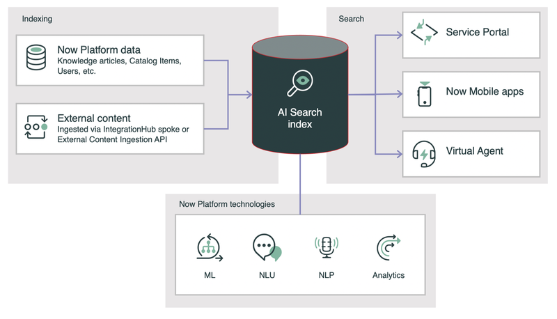 Boost Productivity with ServiceNow AI Search: Features, Benefits & Use ...