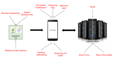Mobile Application Security Issues and Measures to Mitigate Them