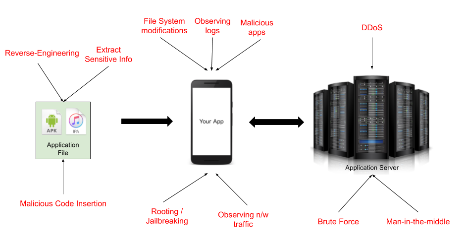 Mobile Application Security Issues and Measures to Mitigate Them