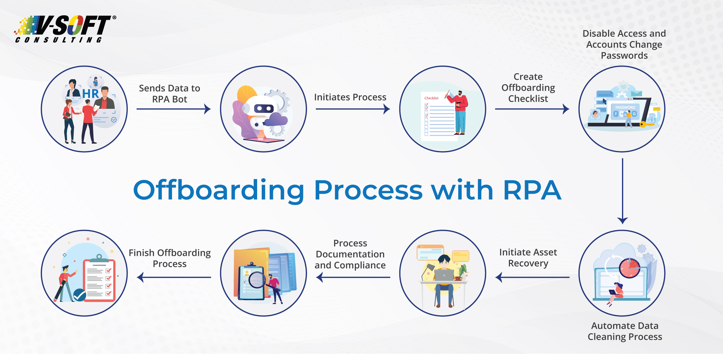 Streamlining Onboarding and Offboarding with RPA