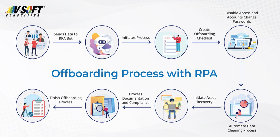 Streamlining Onboarding and Offboarding with RPA