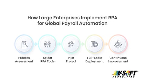 RPA in Payroll: How Large Enterprises Automate Global Payroll Management