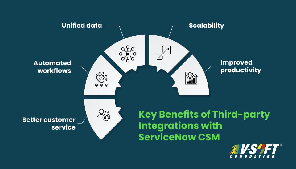 How ServiceNow CSM Integrates with Third-party Apps to Boost Customer ...