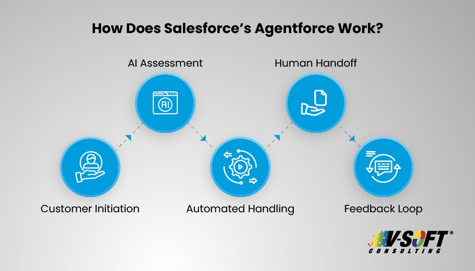 Salesforce Agentforce: Where AI Meets the Human Touch in Service