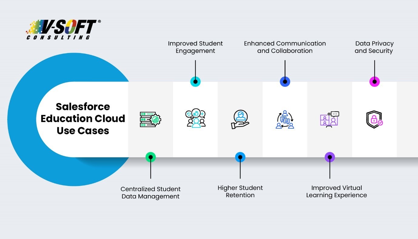 Salesforce Education Cloud: Revolutionizing Student Data Management