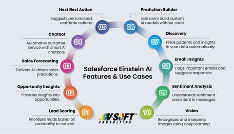 Salesforce Einstein AI in Action: Use Cases and ROI Insights
