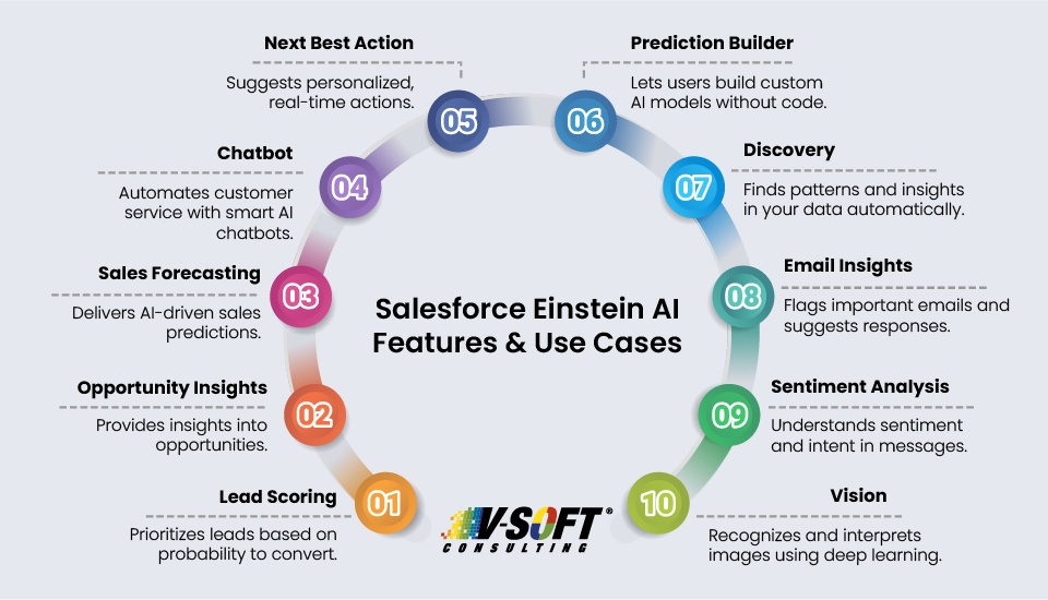 Salesforce Einstein AI in Action: Use Cases and ROI Insights