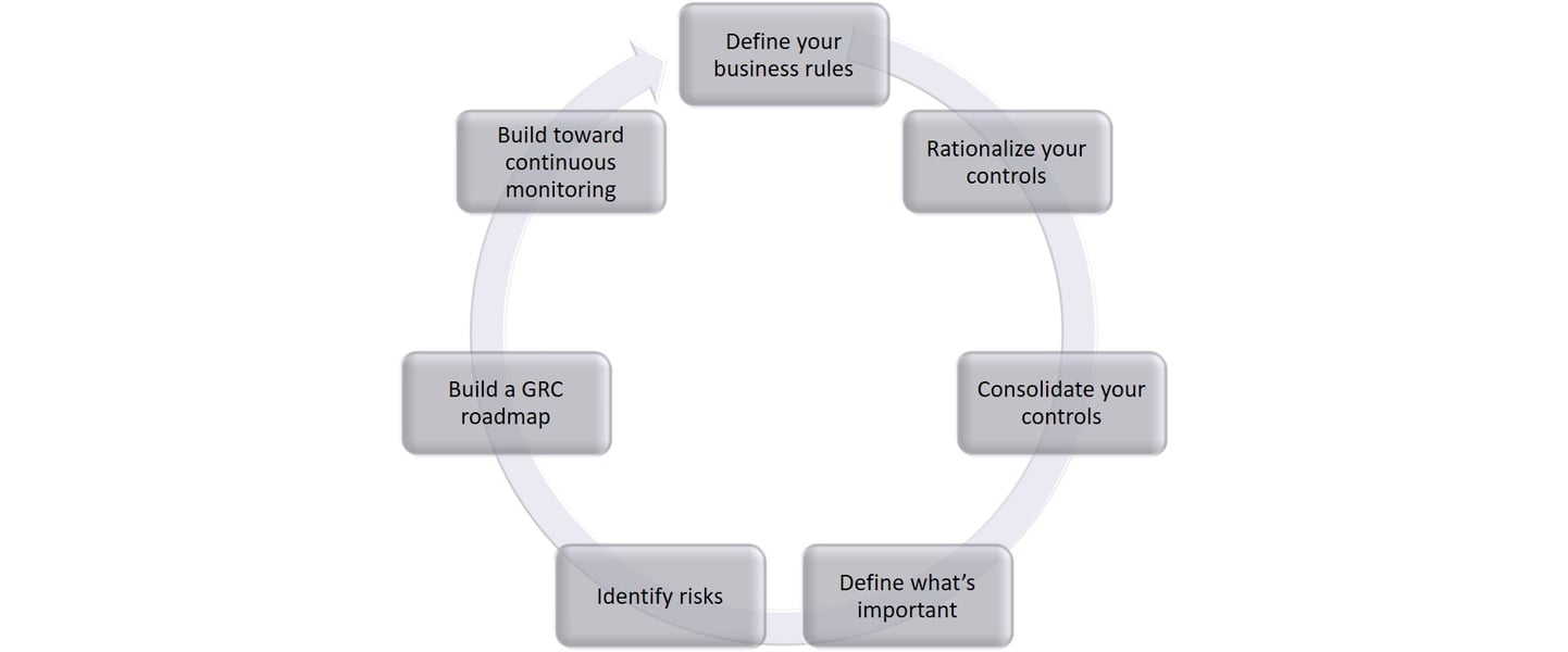 Ways RPA Improves Efficiency of GRC Activities