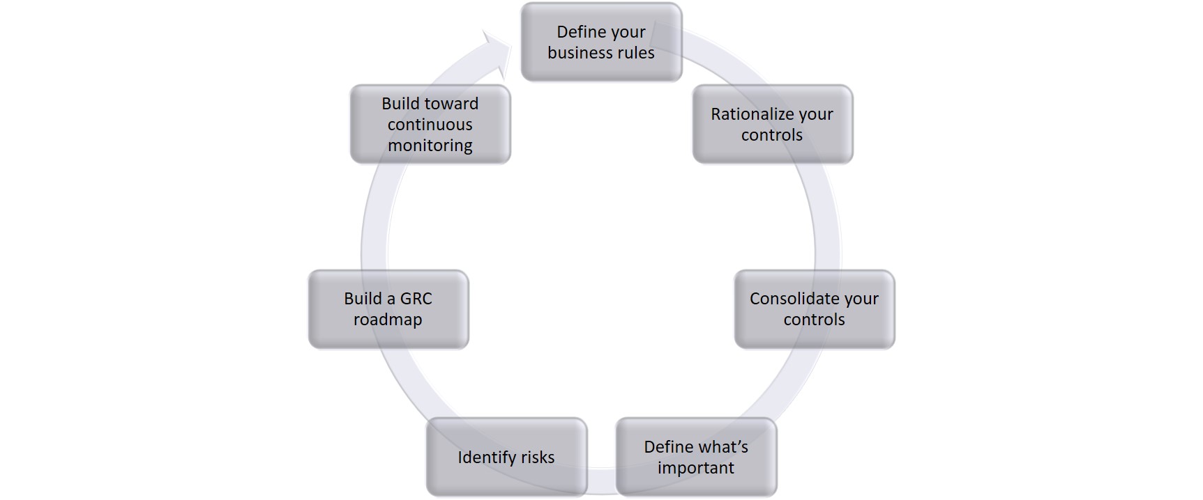 How ServiceNow GRC Module Boosts Business Efficiency