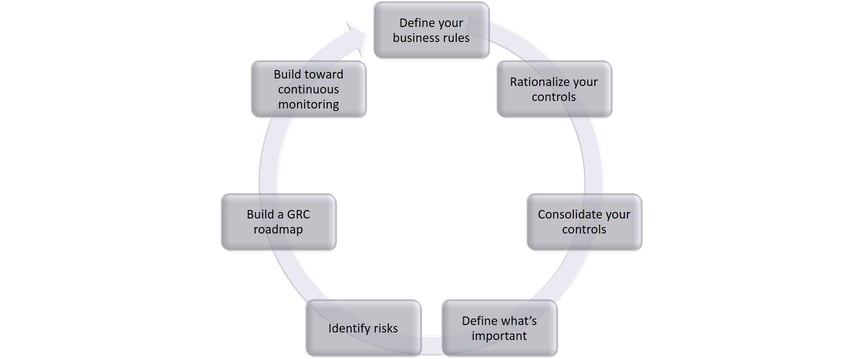 How ServiceNow GRC Module Boosts Business Efficiency