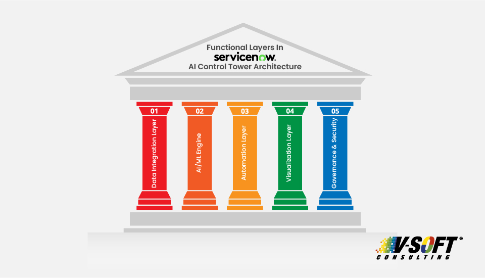 ServiceNow AI Control Tower: A Unified Layer of Intelligence Across ...