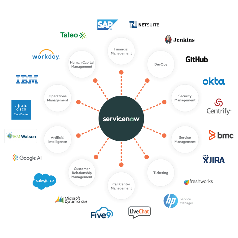 Explore the Capabilities of ServiceNow as a SaaS Cloud Model