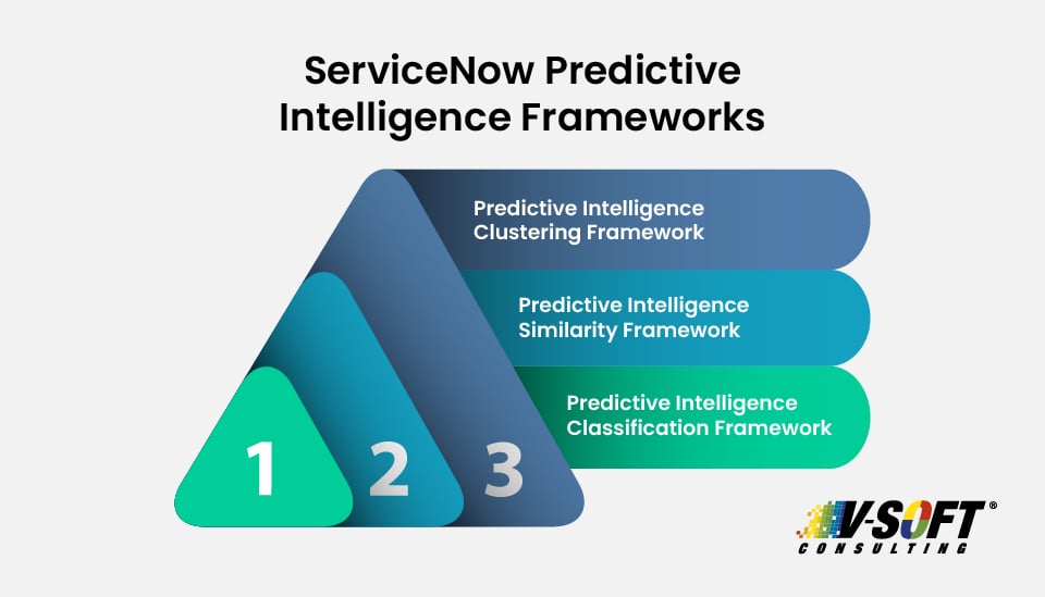 How ServiceNow Predictive Intelligence Enhances Service Delivery: Explained