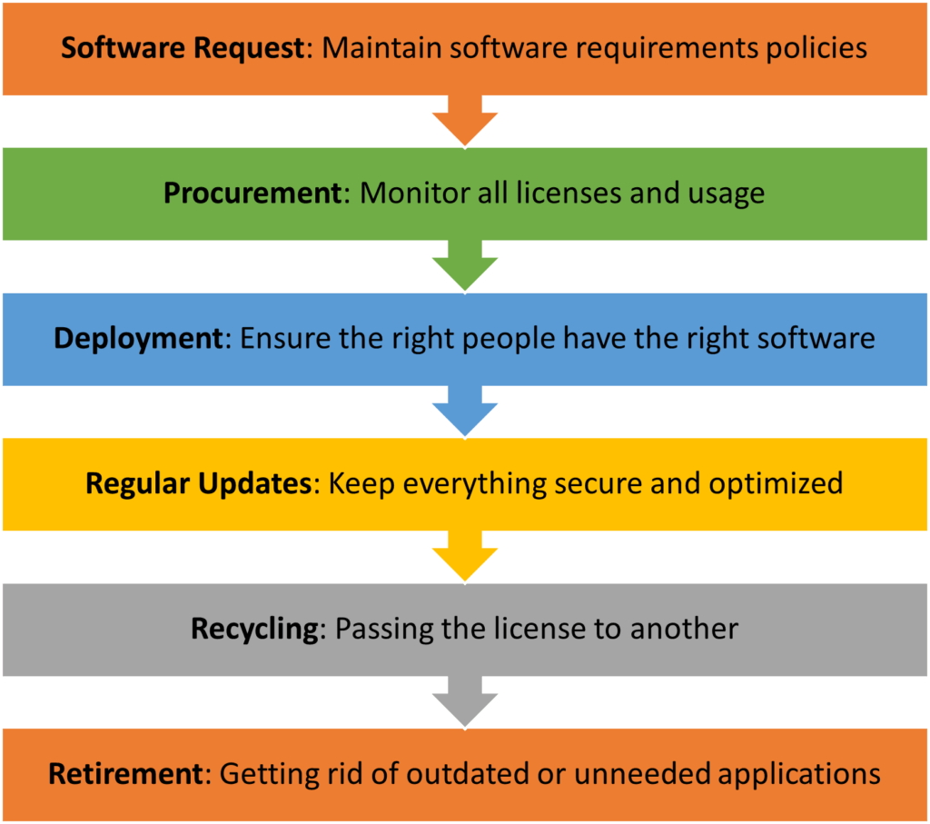 Why ServiceNow SAM is the Smart Tool to Manage Software Assets