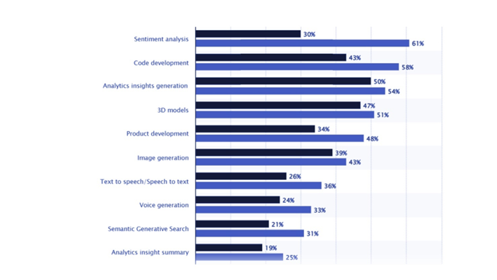 Embracing Gen AI: Drive Innovation and Stay on Top of the Digital Age