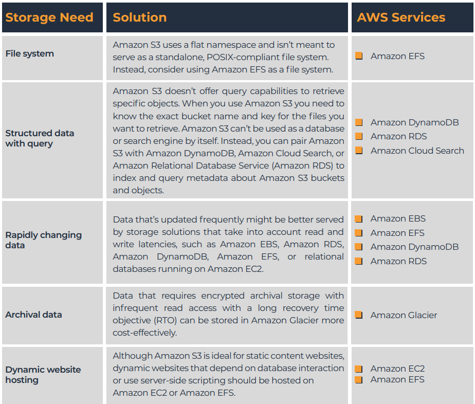 Why Amazon S3 is The Most Adopted Cloud Storage Solution