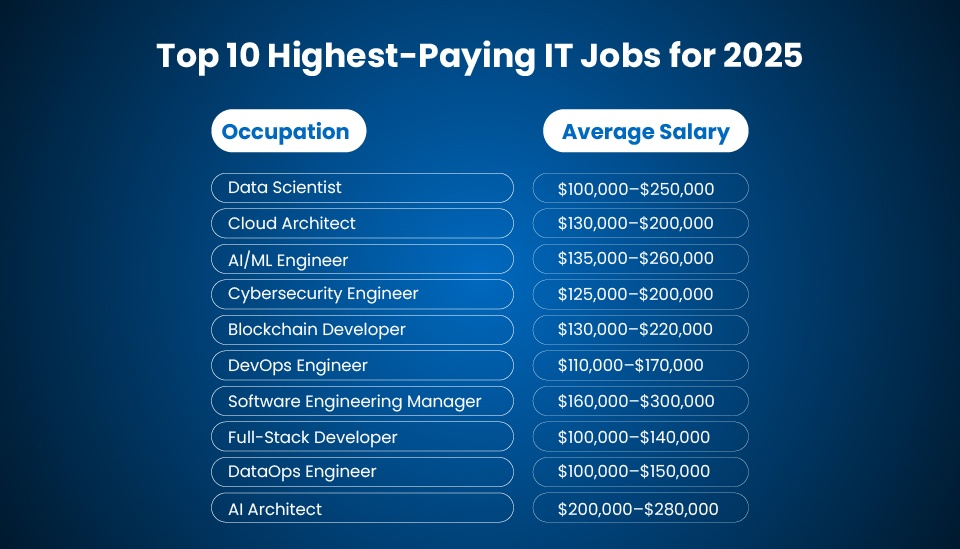Top 10 Highest Paying and Most In-Demand IT Jobs in 2025