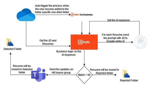 How UiPath and Generative AI Transforms Resume Screening?