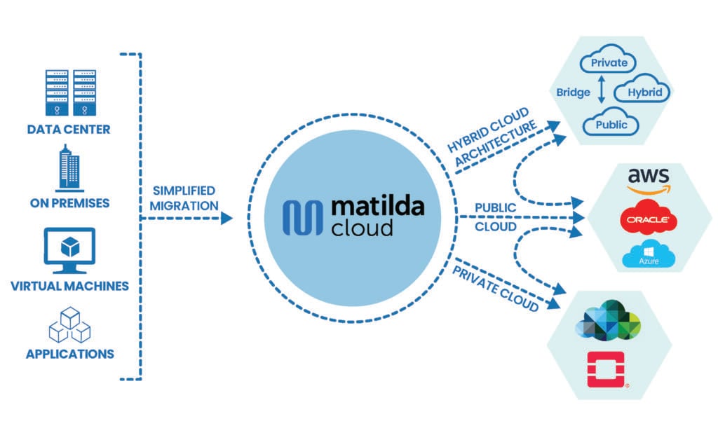 What Is Matilda Cloud and How Does it Benefit Businesses?