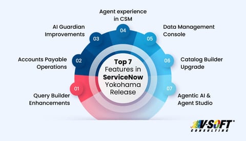 What’s New in ServiceNow Yokohama Upcoming Release?