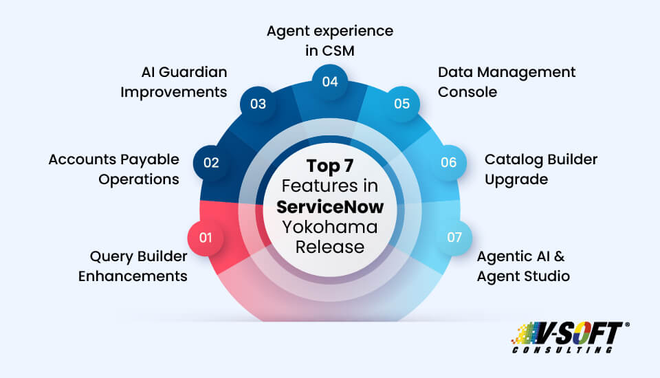 What’s New in ServiceNow Yokohama Upcoming Release?