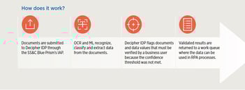 What is Blue Prism Decipher IDP?