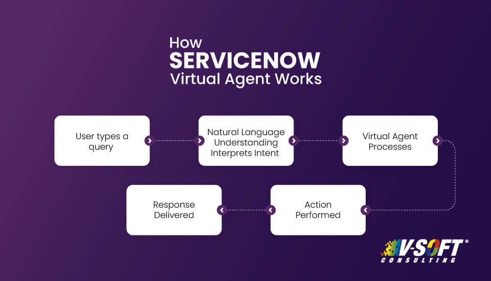 ServiceNow Virtual Agent: How it Works, Benefits, and Use Cases