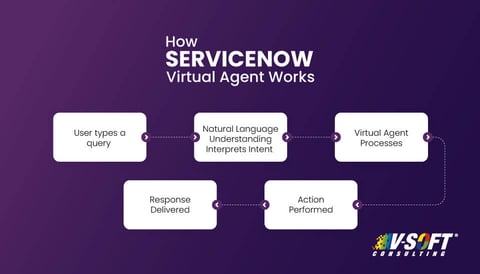ServiceNow Virtual Agent: How it Works, Benefits, and Use Cases